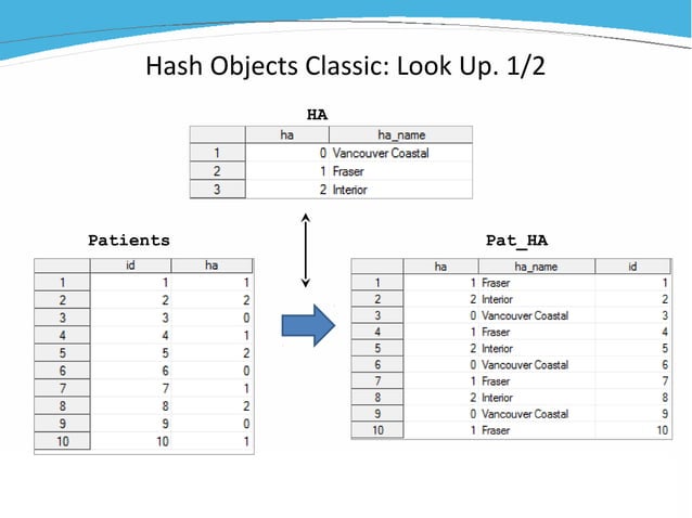 Hash, Little Baby. Some examples of SAS programming when hash object are really helpful | PPT