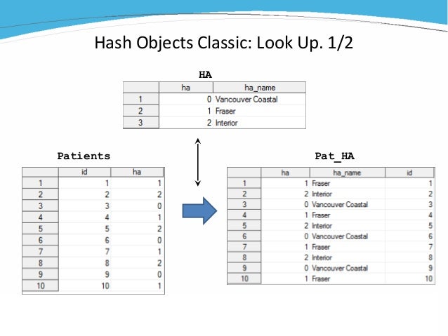 Hash, Little Baby. Some examples of SAS programming when hash object Hash, Little Baby. Some examples of SAS programming when hash object