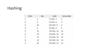 An Introduction to hashing table algorithm | PPT