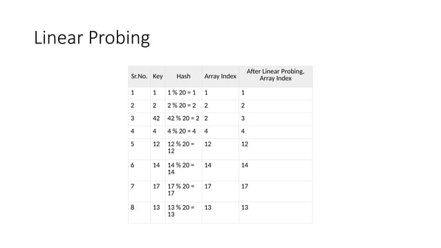 An Introduction to hashing table algorithm | PPT An Introduction to hashing table algorithm | PPT