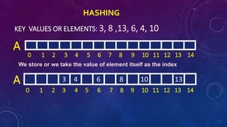 Hash table (2) | PPTX