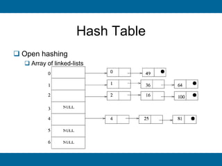 Hash table and heaps | PPT