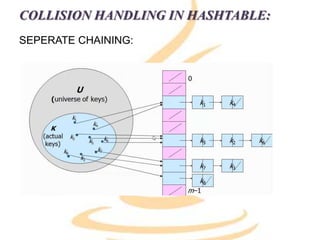 Hash table in java | PPTX