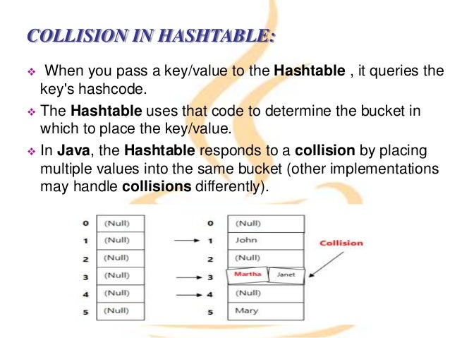 Hash table in java