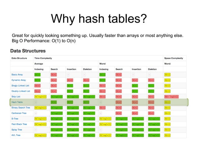 Intro to Hash tables | PPT