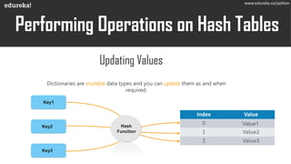 Hash tables and hash maps in python | Edureka | PDF | Databases | Computer Software and Applications