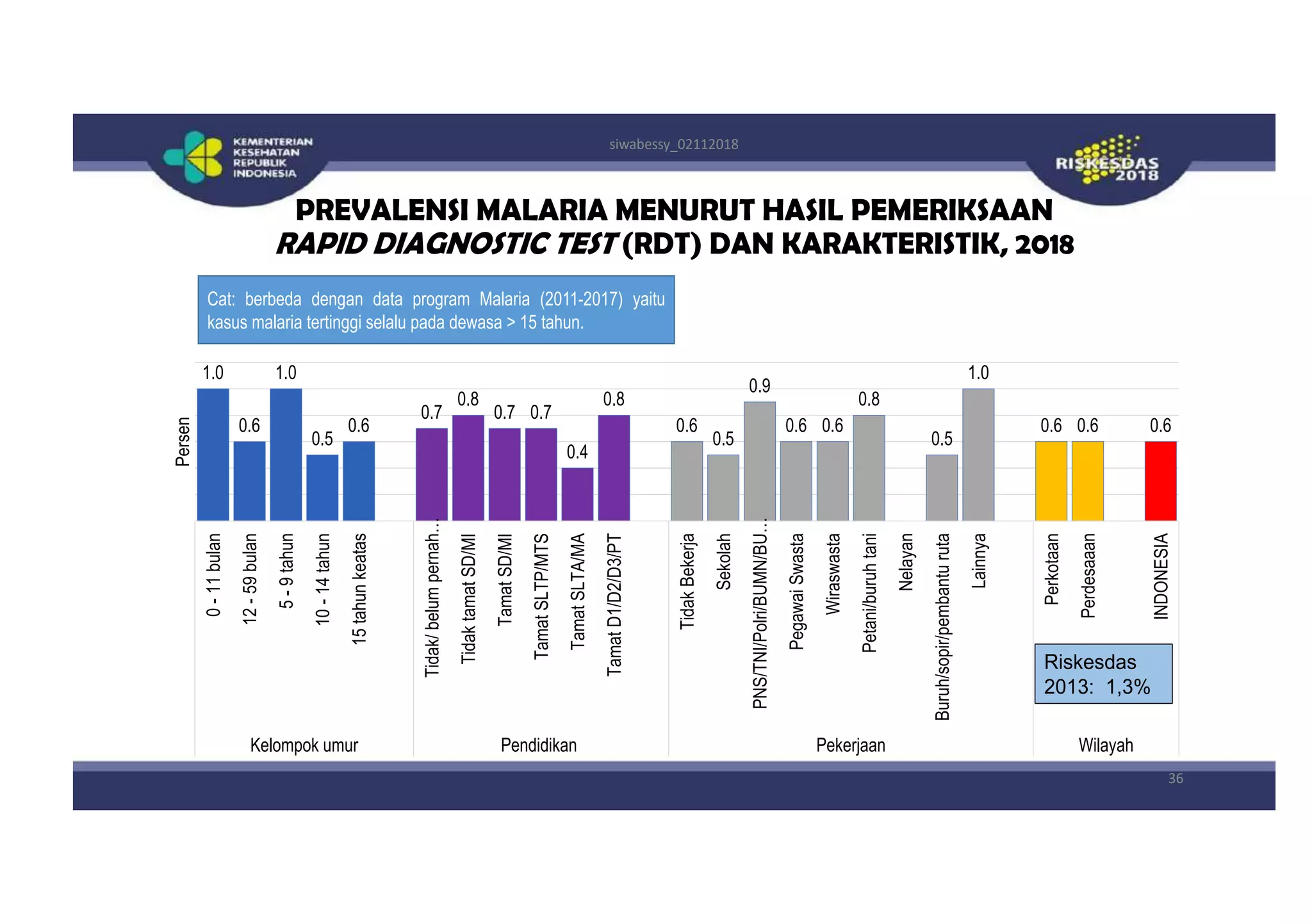 Hasil Riskesdas Tahun 2018 | PDF