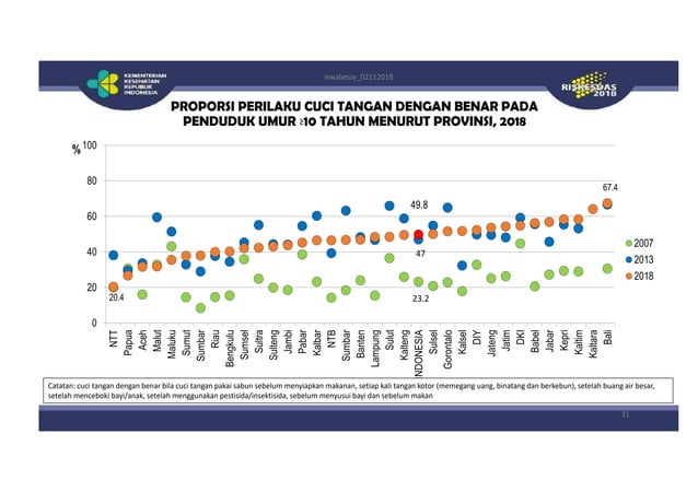 Hasil Riskesdas Tahun 2018 | PDF