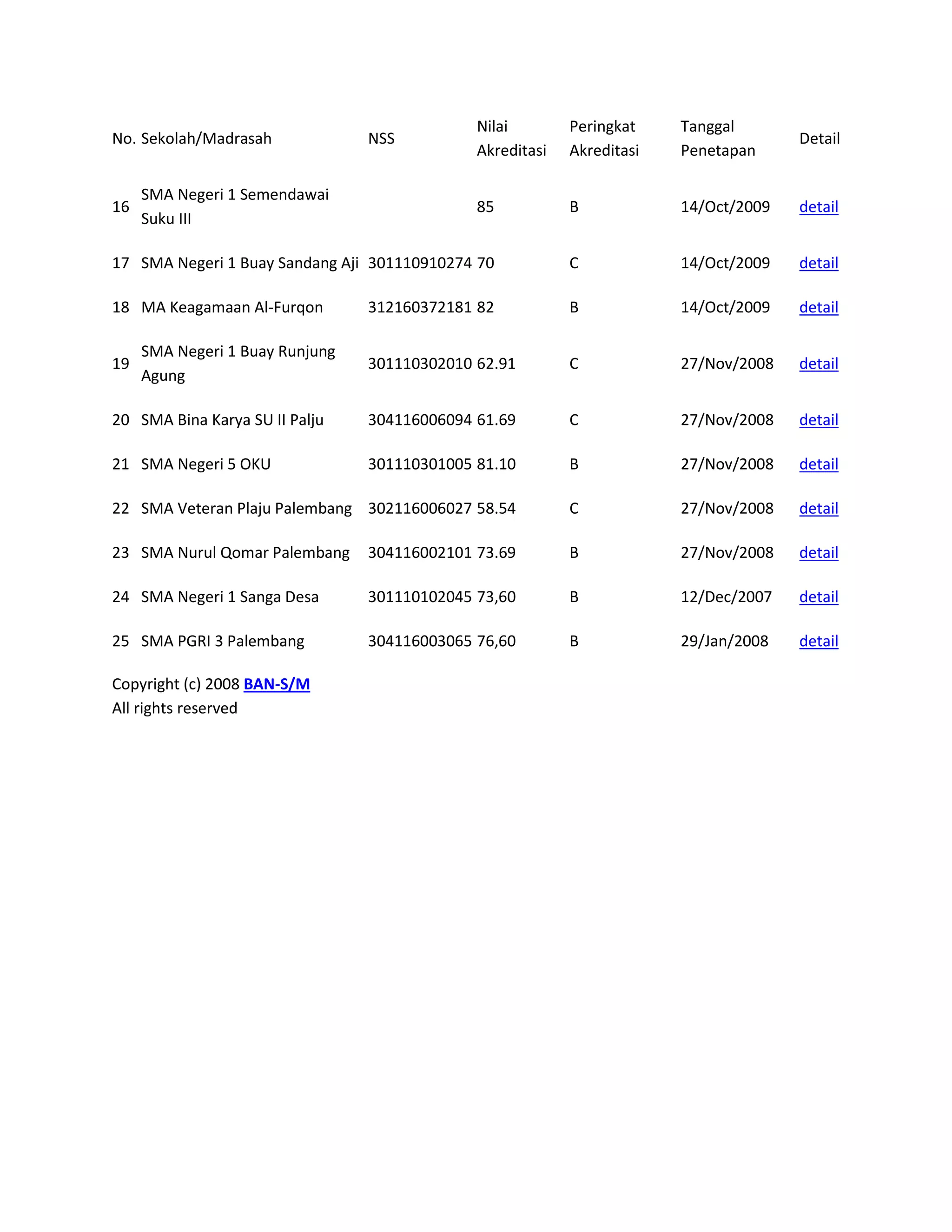 Hasil akreditasi sma kab oku | DOCX