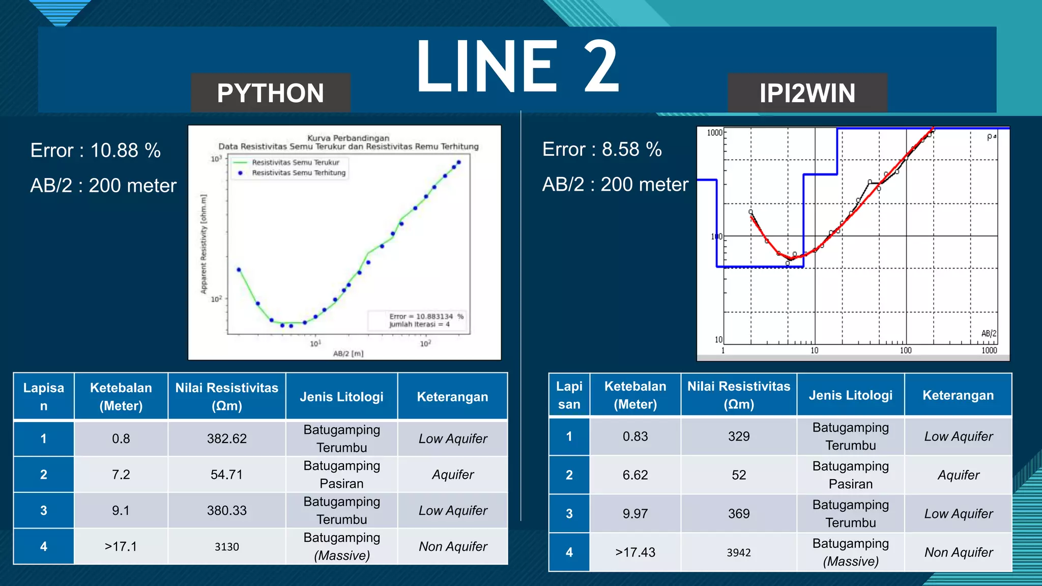 (HASIL) IDENTIFIKASI SEBARAN AQUIFER DI KELURAHAN PURIRANO KOTA KENDARI ...