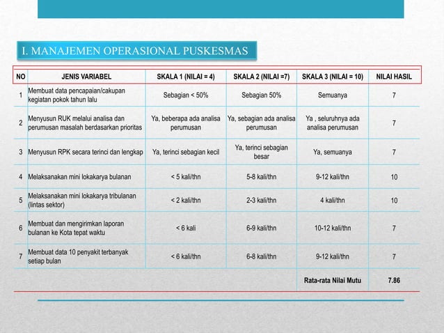 HASIL PENILAIAN MANAJEMEN MUTU.ppt