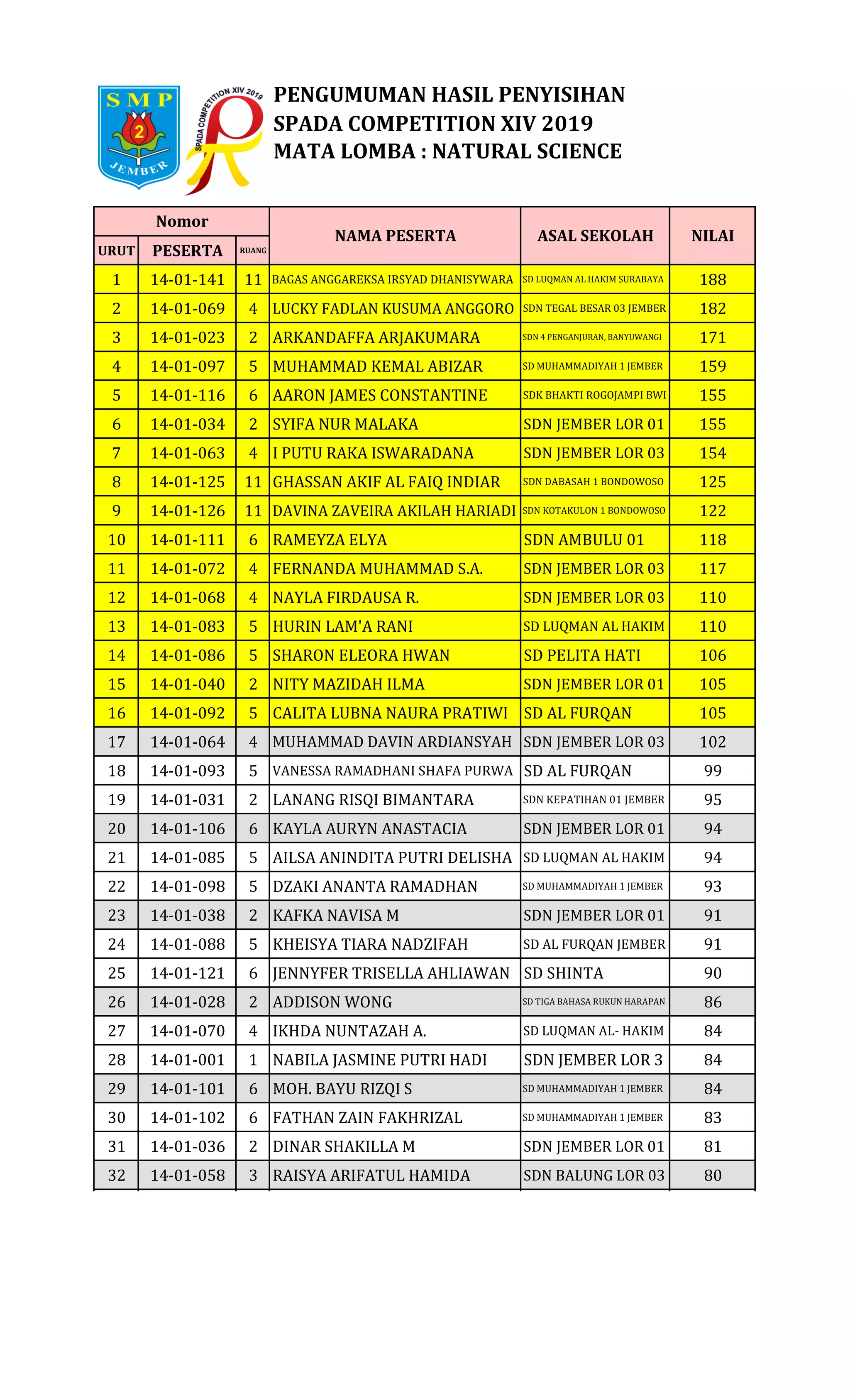 Hasil penyisihan 01 ipa | PDF