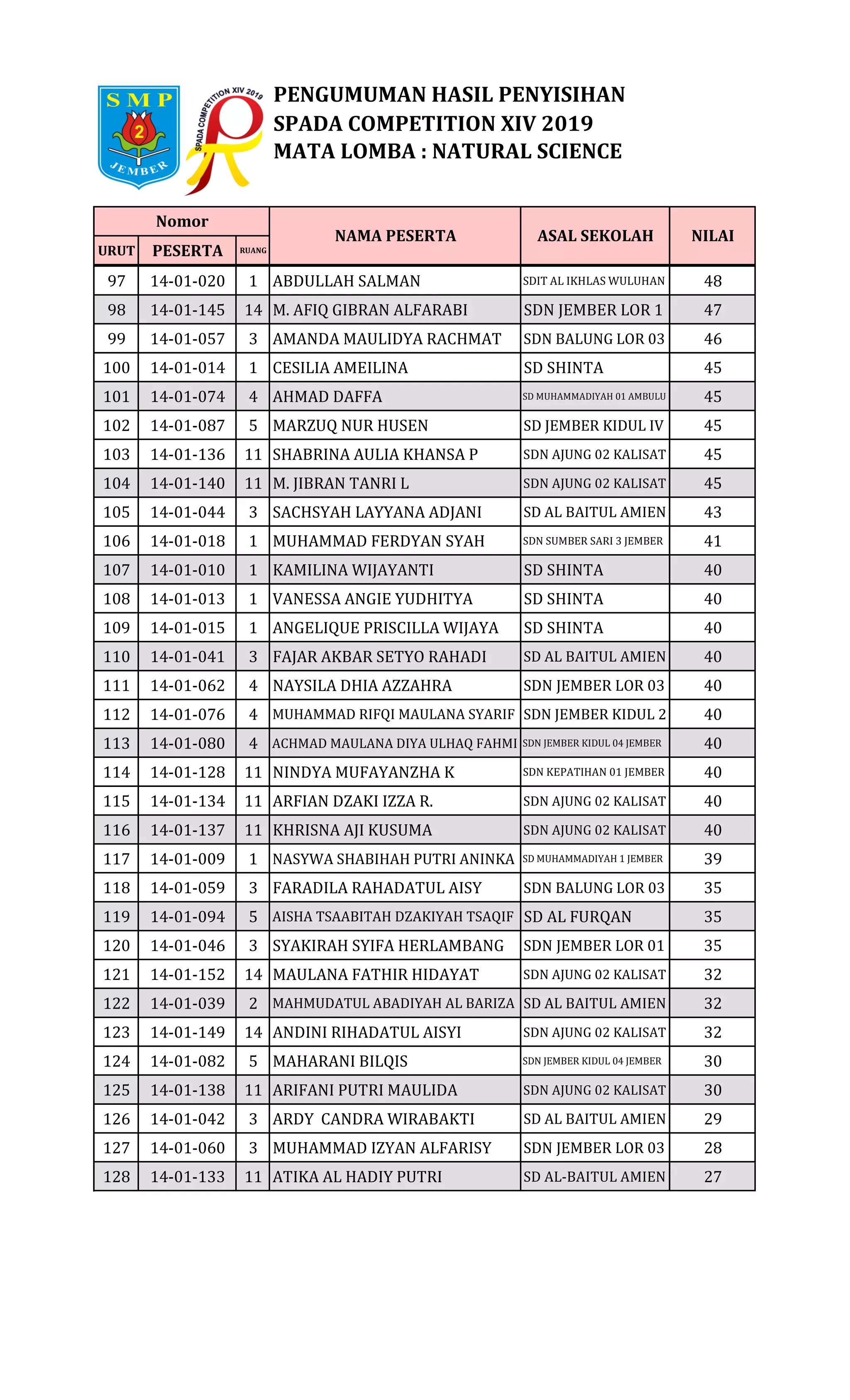 Hasil penyisihan 01 ipa | PDF