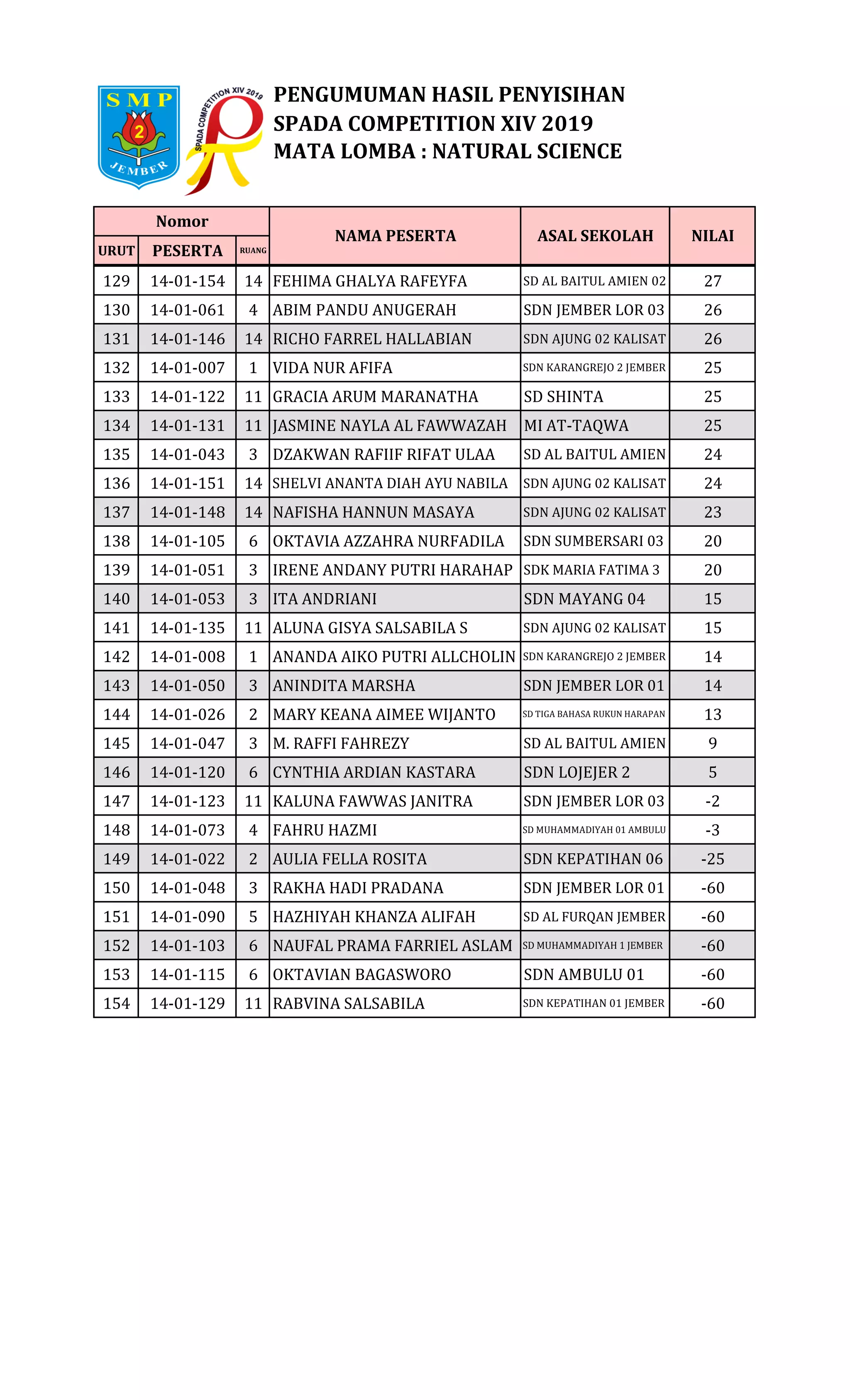 Hasil penyisihan 01 ipa | PDF