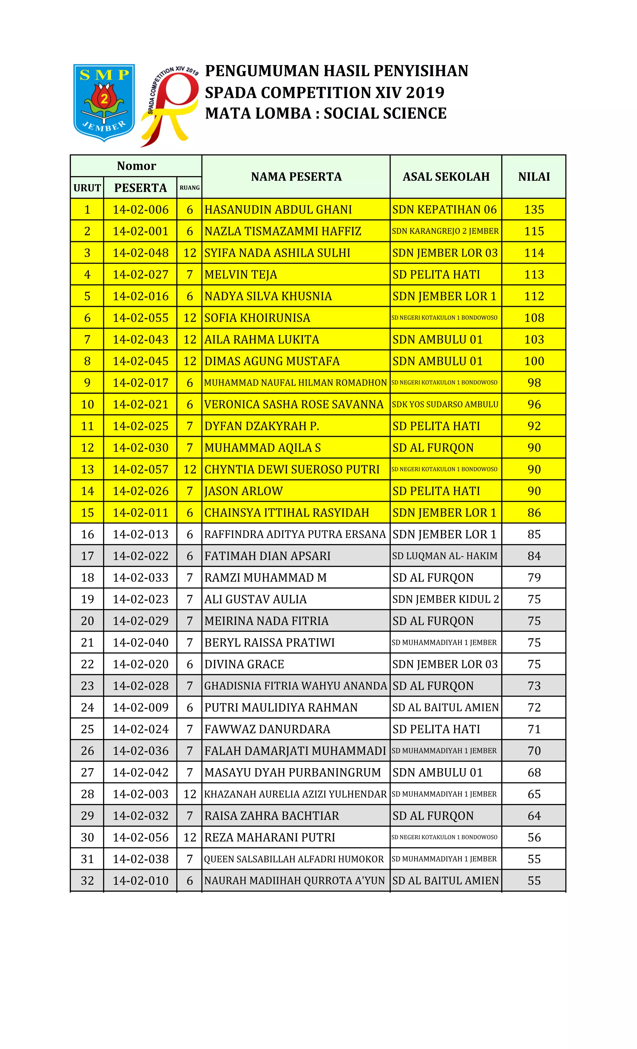 Hasil penyisihan 02 ips | PDF