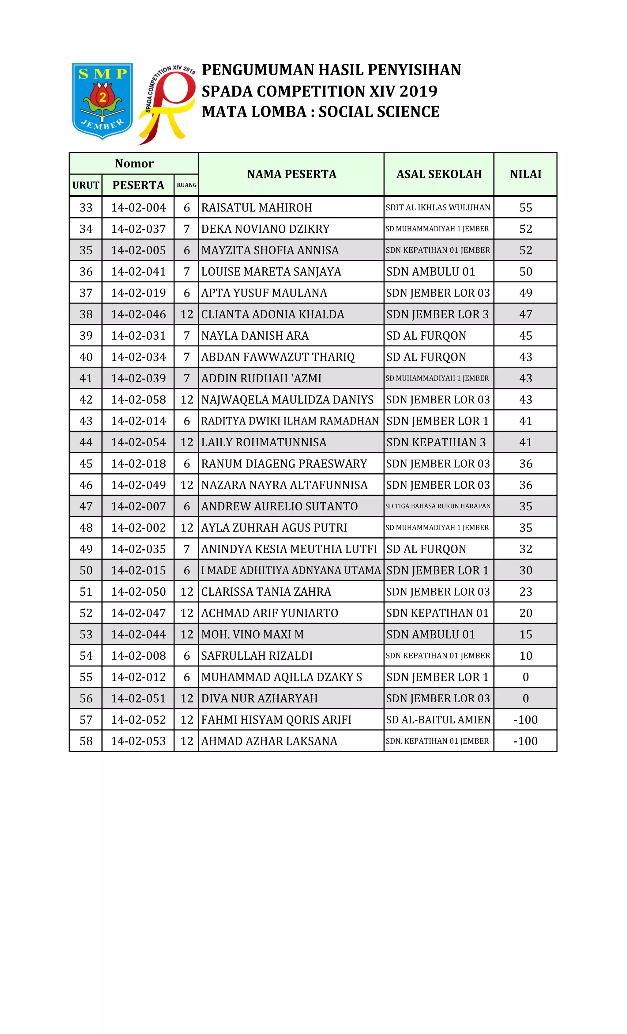 Hasil penyisihan 02 ips | PDF