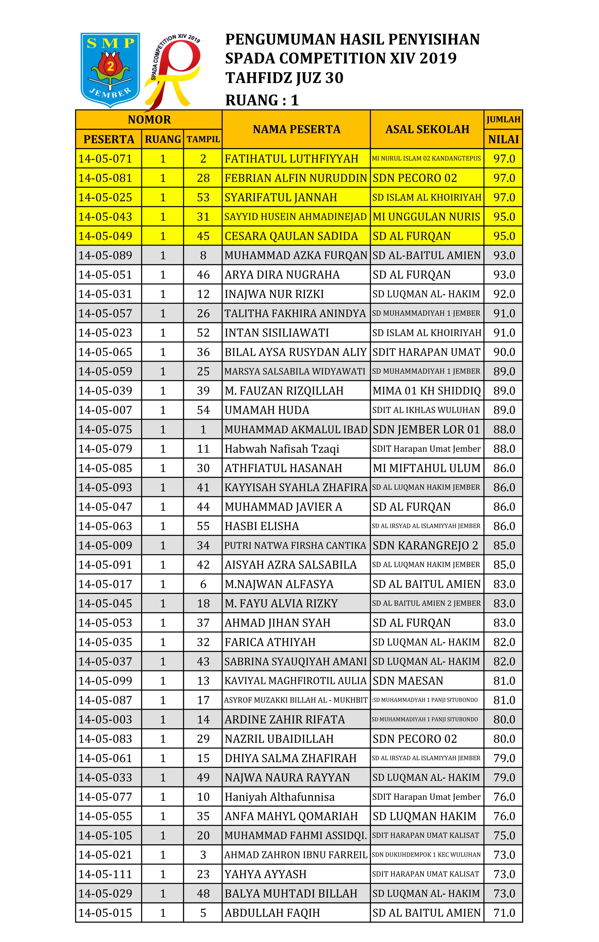 Hasil penyisihan 05 tah r-1 | PDF