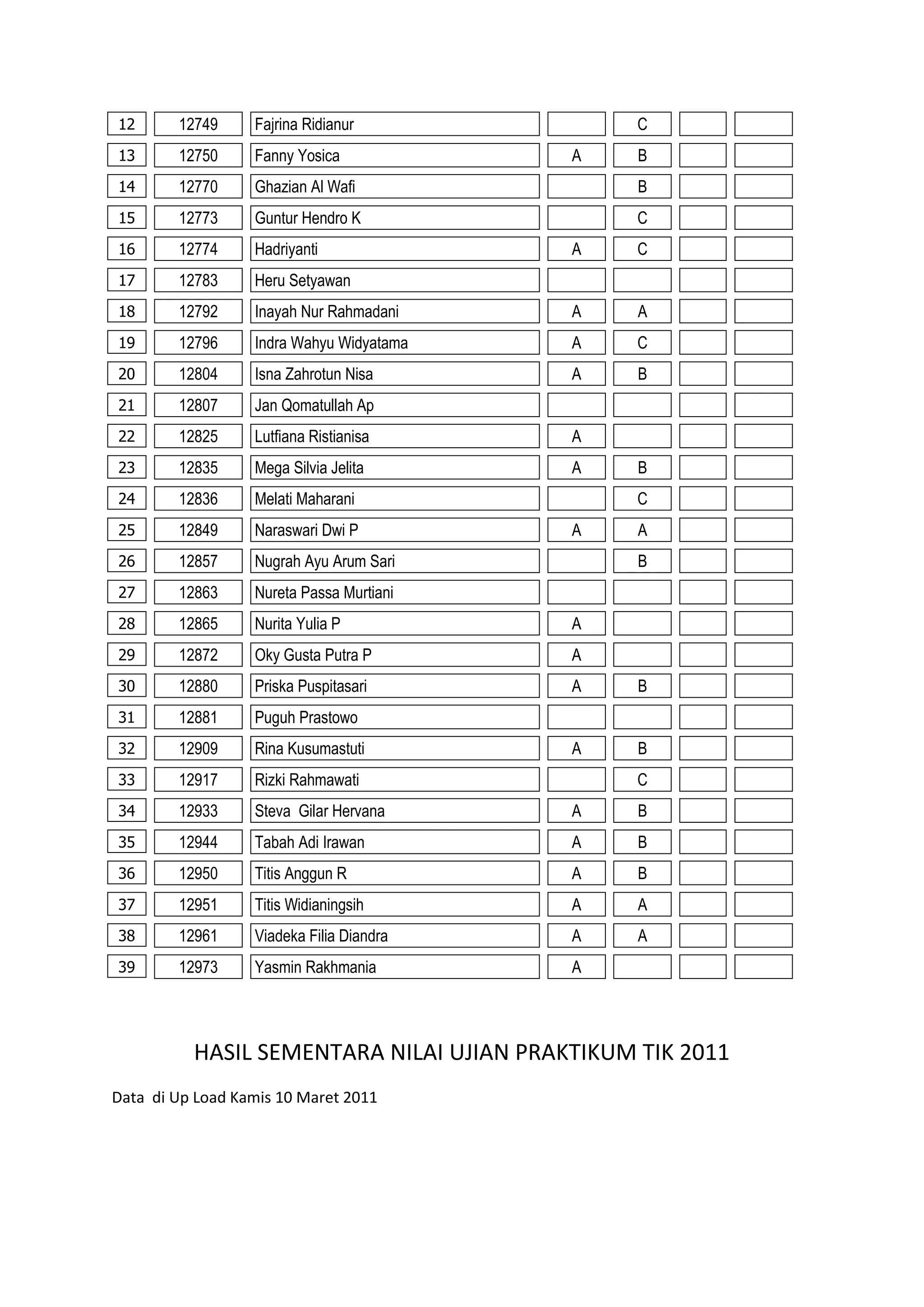 Hasil sementara nilai ujian praktikum tik 2011 | PDF | Hinduism ...