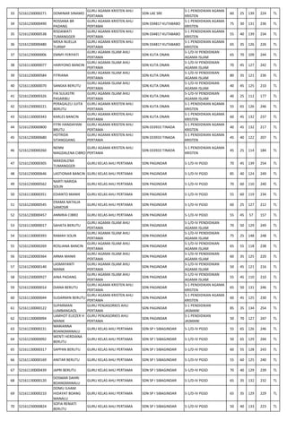 Hasil skd kabupaten pakpak bharat tahun 2018 | PDF