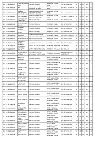 Hasil skd kabupaten pakpak bharat tahun 2018 | PDF