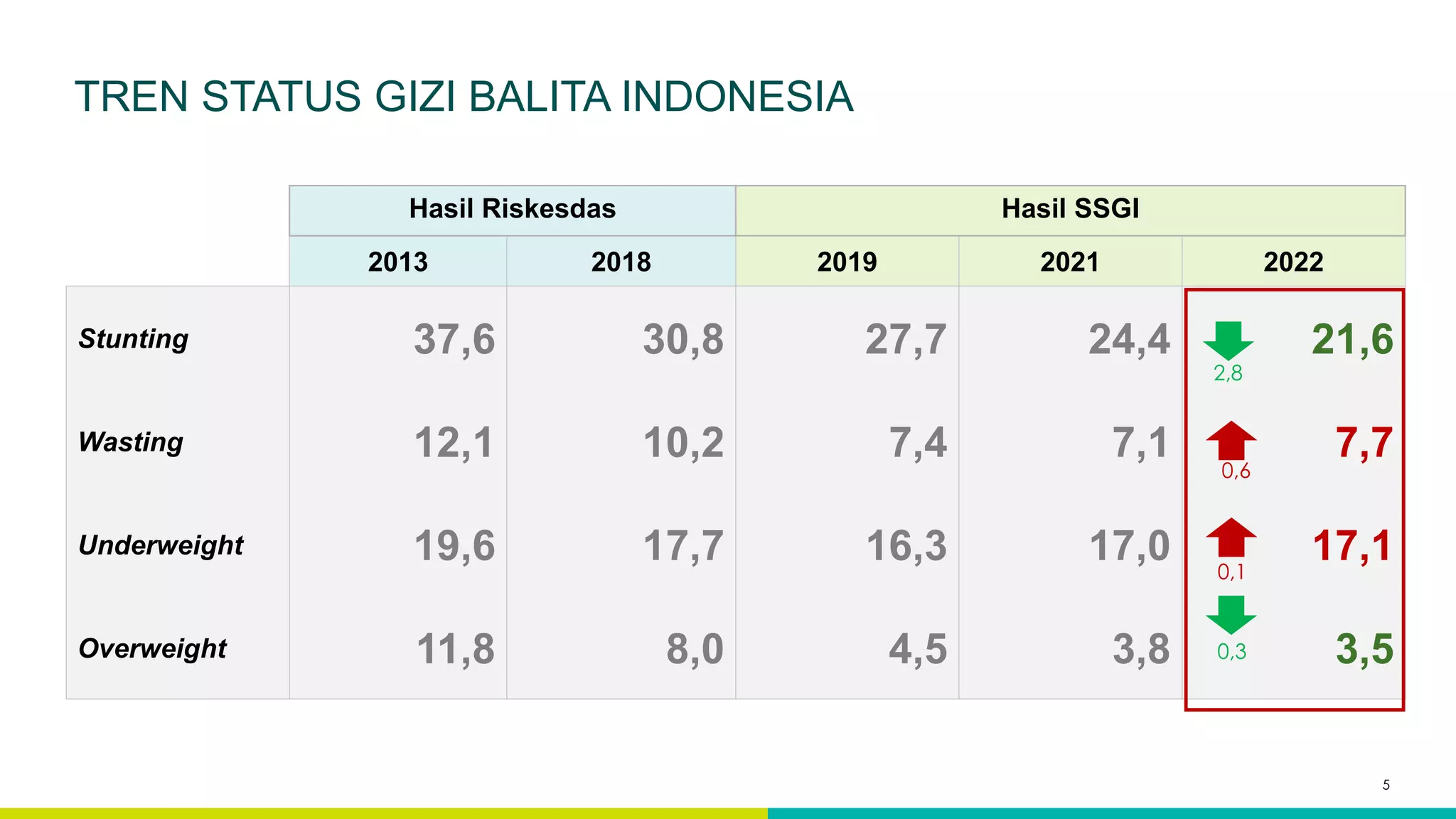 Hasil SSGI Kemenkes Tahun 2022.pdf