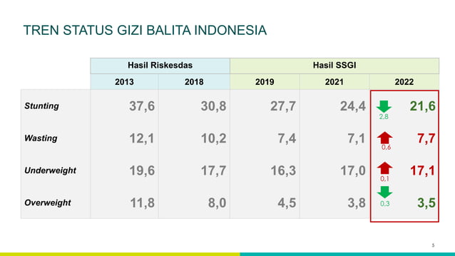 Hasil SSGI Kemenkes Tahun 2022.pdf