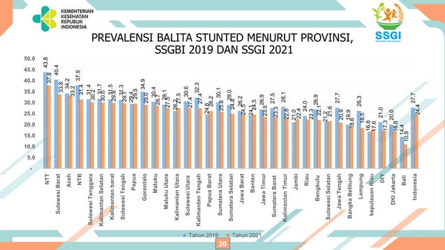 Hasil ssgi tahun 2021 tingkat kabupaten kota | PDF