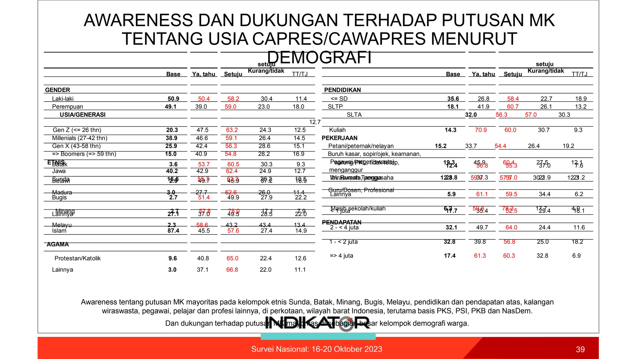 Hasil Survey INDIKATOR_RILIS-26-OKTOBER-2023.pptx