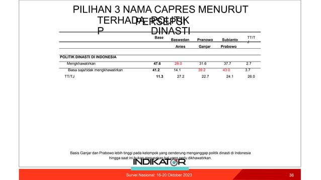 Hasil Survey INDIKATOR_RILIS-26-OKTOBER-2023.pptx