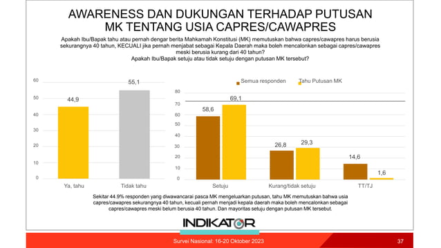 Hasil Survey INDIKATOR_RILIS-26-OKTOBER-2023.pptx