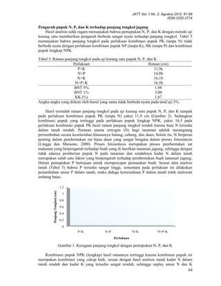 Hasil tanaman jagung yang dipupuk n, p, dan k di dutohe kabupaten bone bolango agustus 2012 | PDF