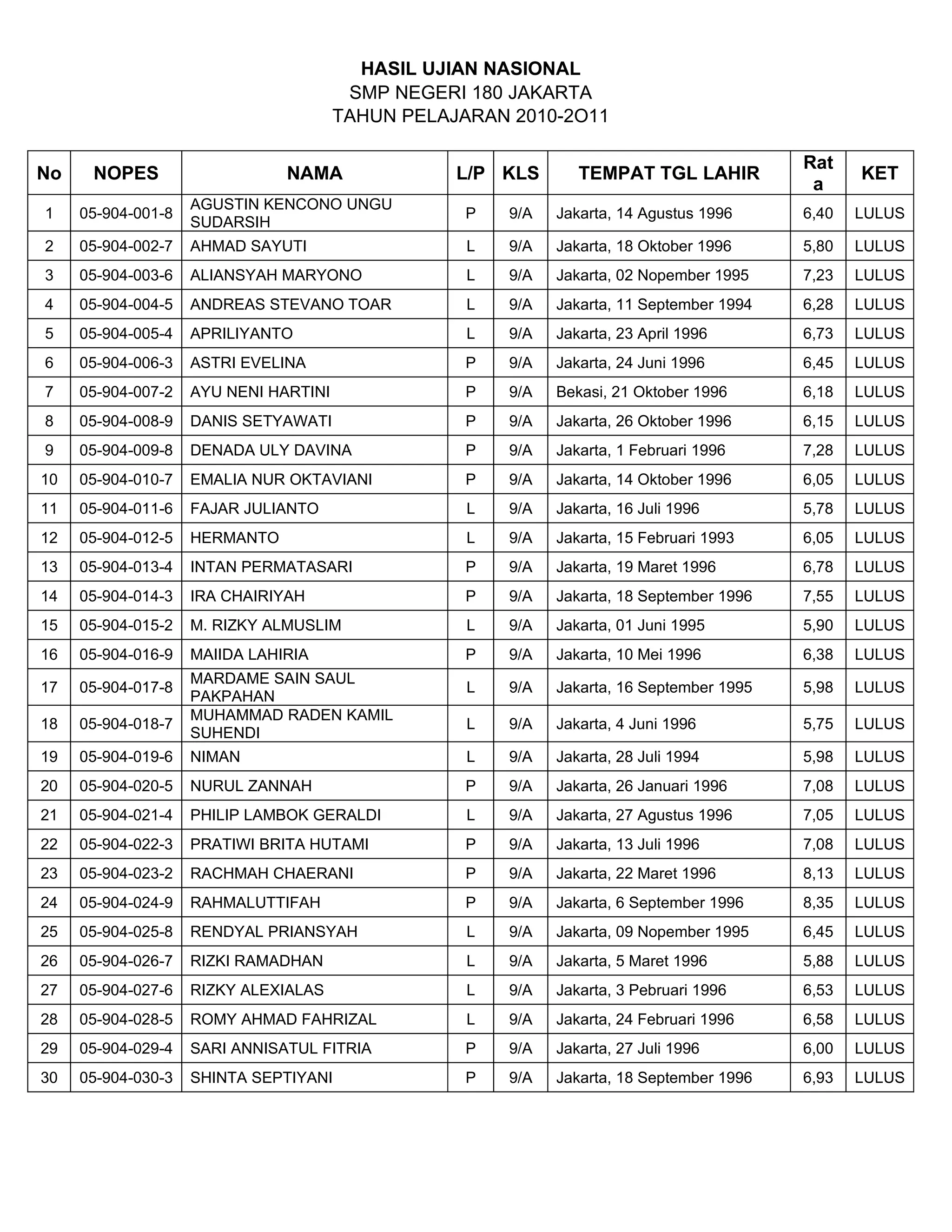 Hasil ujian nasional | DOC