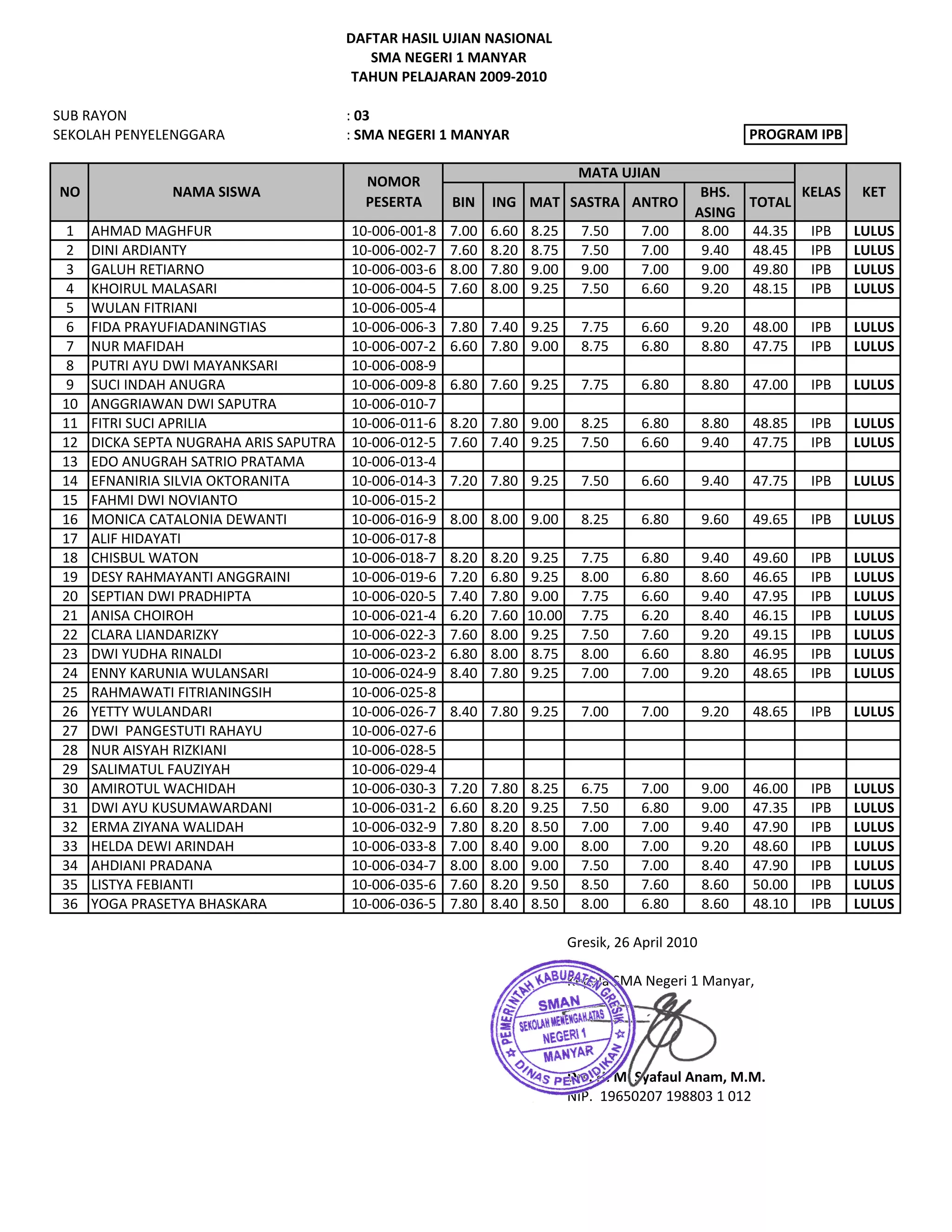 Hasil unas 2009 2010 prog ipb sman 1 manyar | PDF