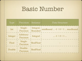 Number System in Haskell | PDF | Programming Languages | Computing