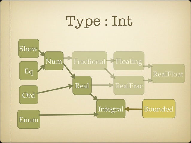 Number System In Haskell Pdf Programming Languages Computing