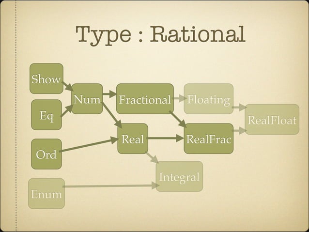 Number System in Haskell | PDF | Programming Languages | Computing