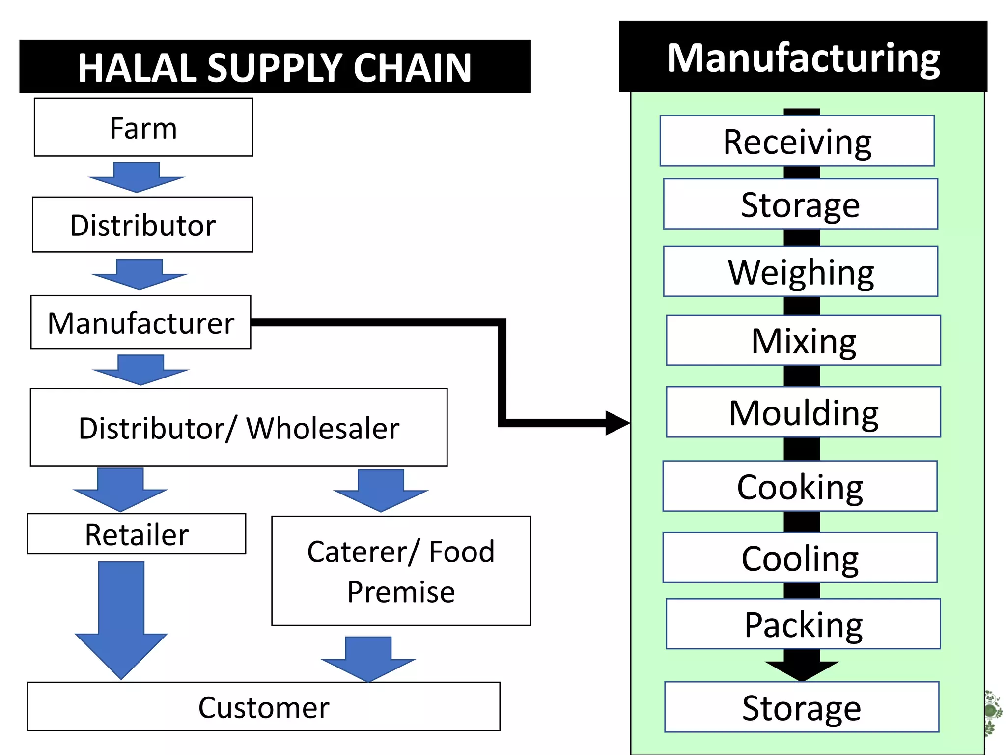 HALAL ASSURANCE MANAGEMENT SYSTEM -HAS | PDF