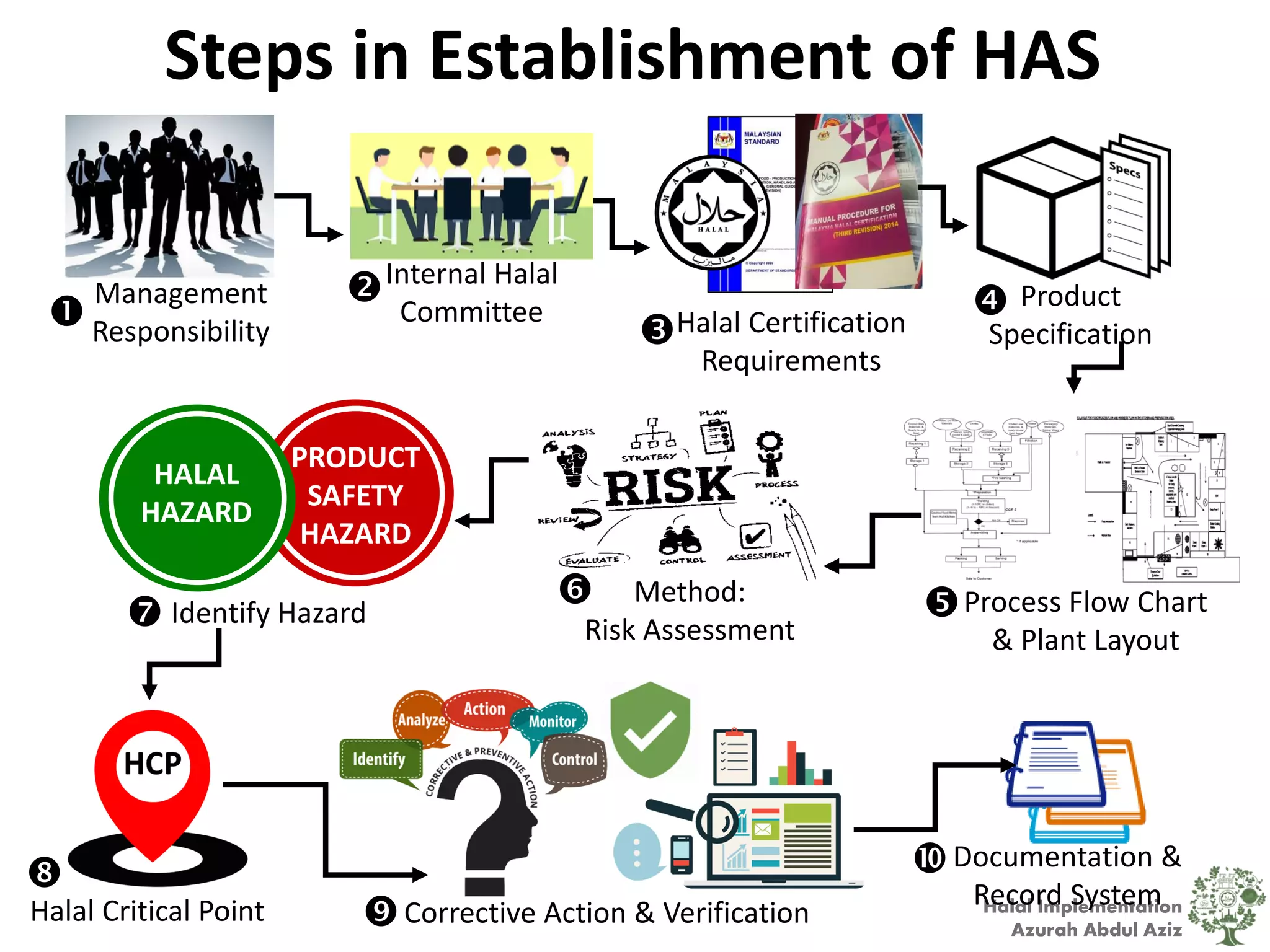 HALAL ASSURANCE MANAGEMENT SYSTEM -HAS | PDF