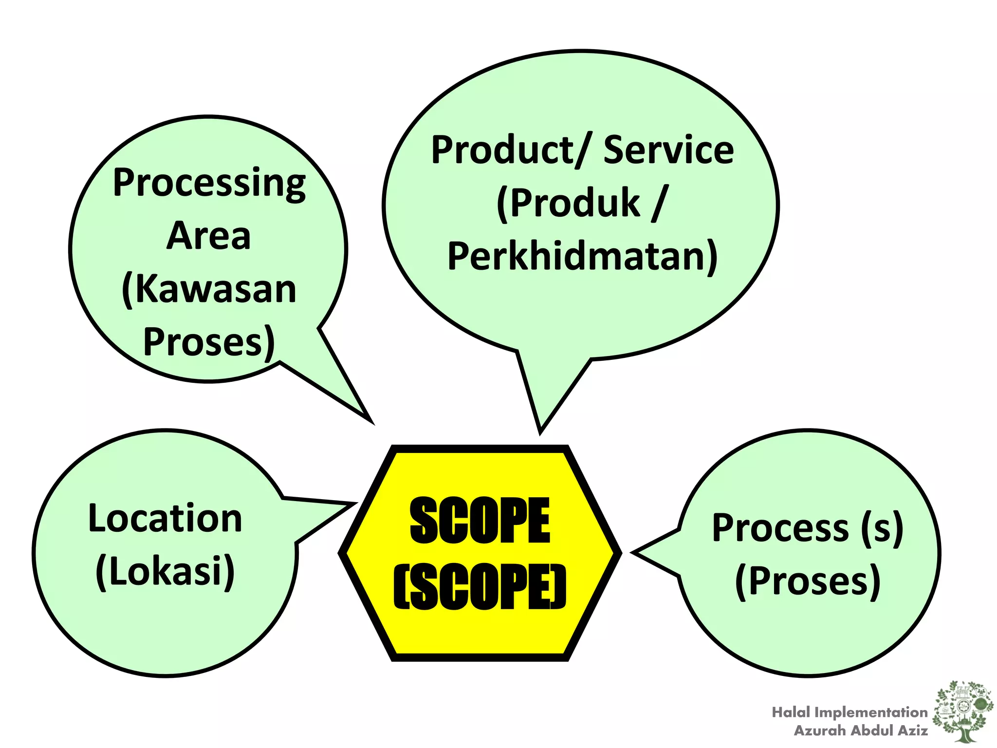 HALAL ASSURANCE MANAGEMENT SYSTEM -HAS | PDF
