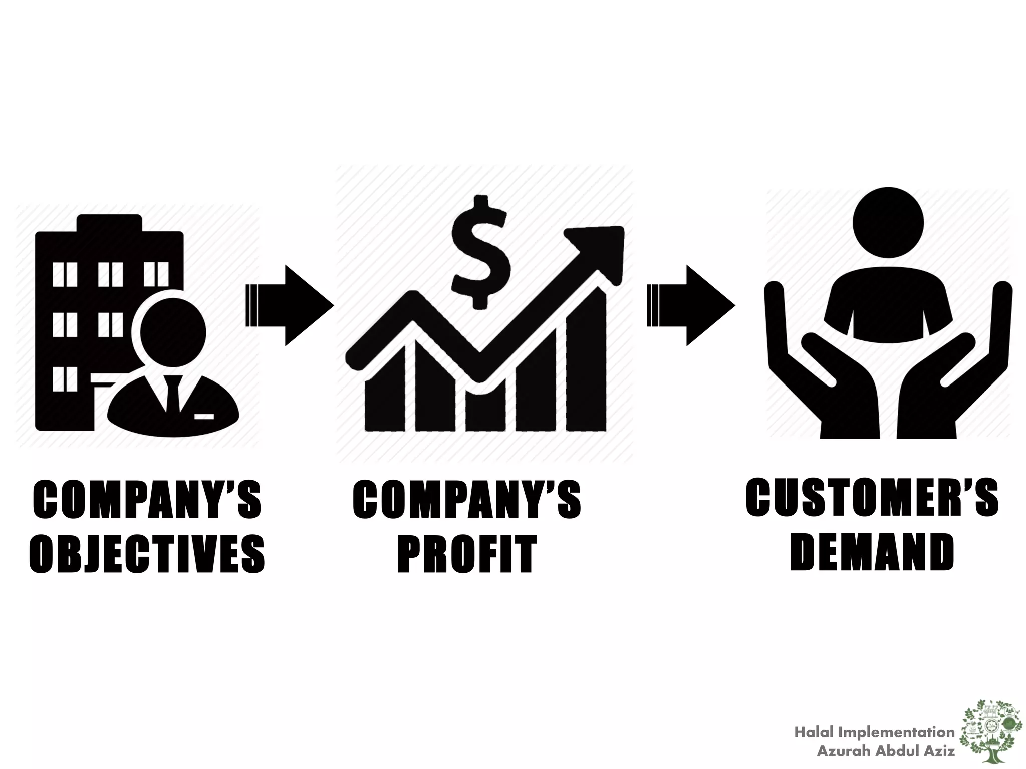 HALAL ASSURANCE MANAGEMENT SYSTEM -HAS | PDF