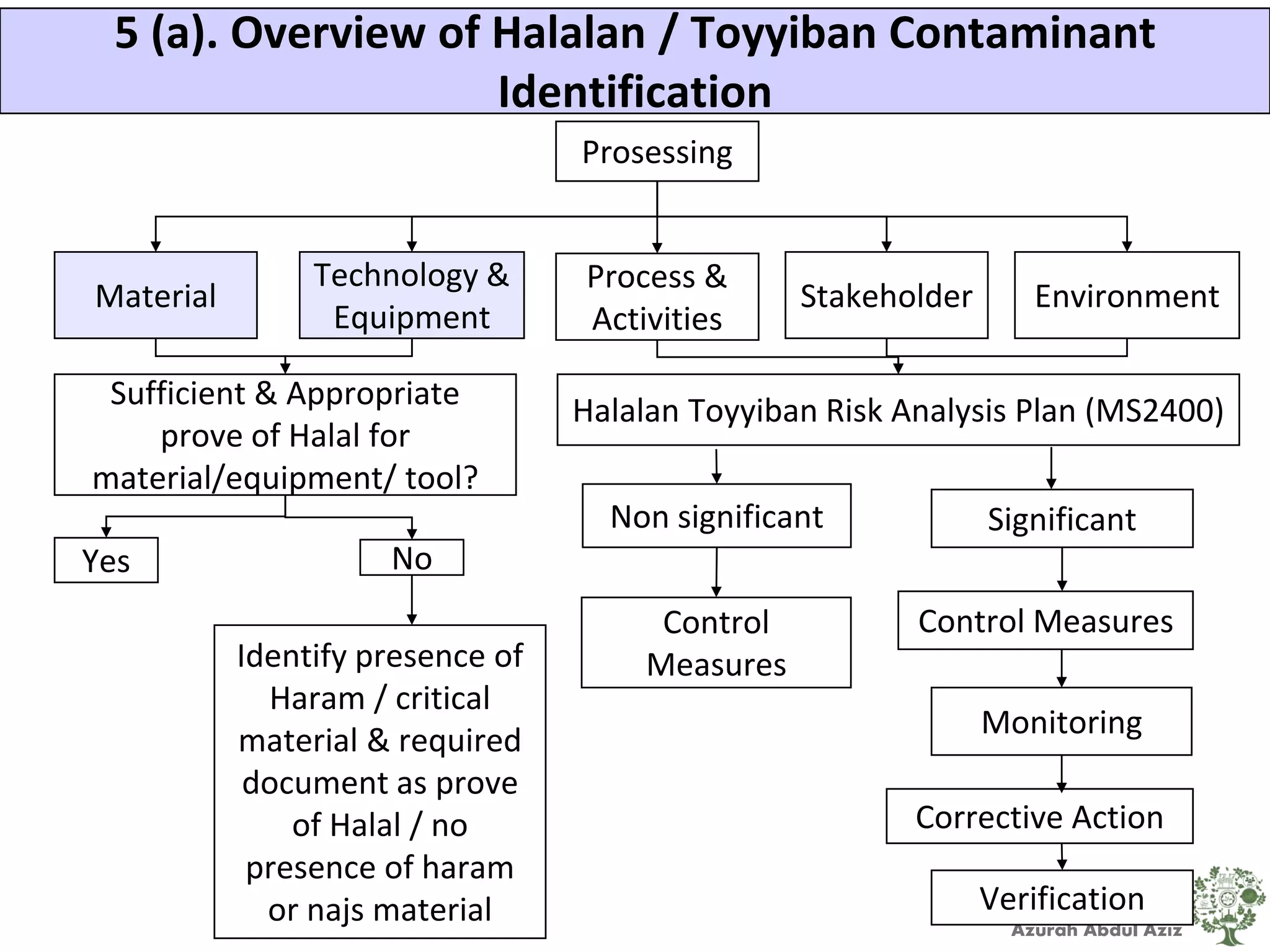HALAL ASSURANCE MANAGEMENT SYSTEM -HAS | PDF