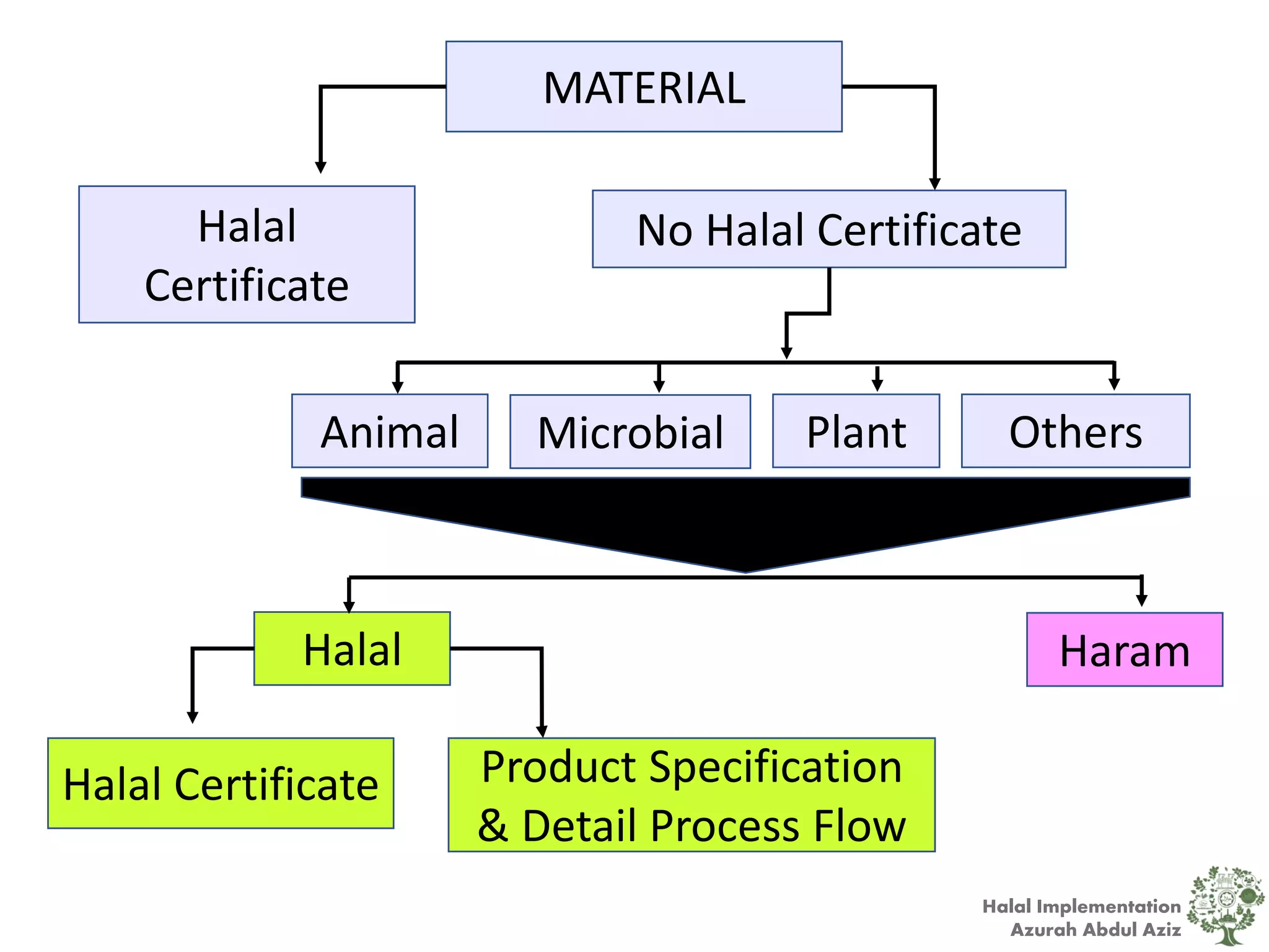 HALAL ASSURANCE MANAGEMENT SYSTEM -HAS | PDF