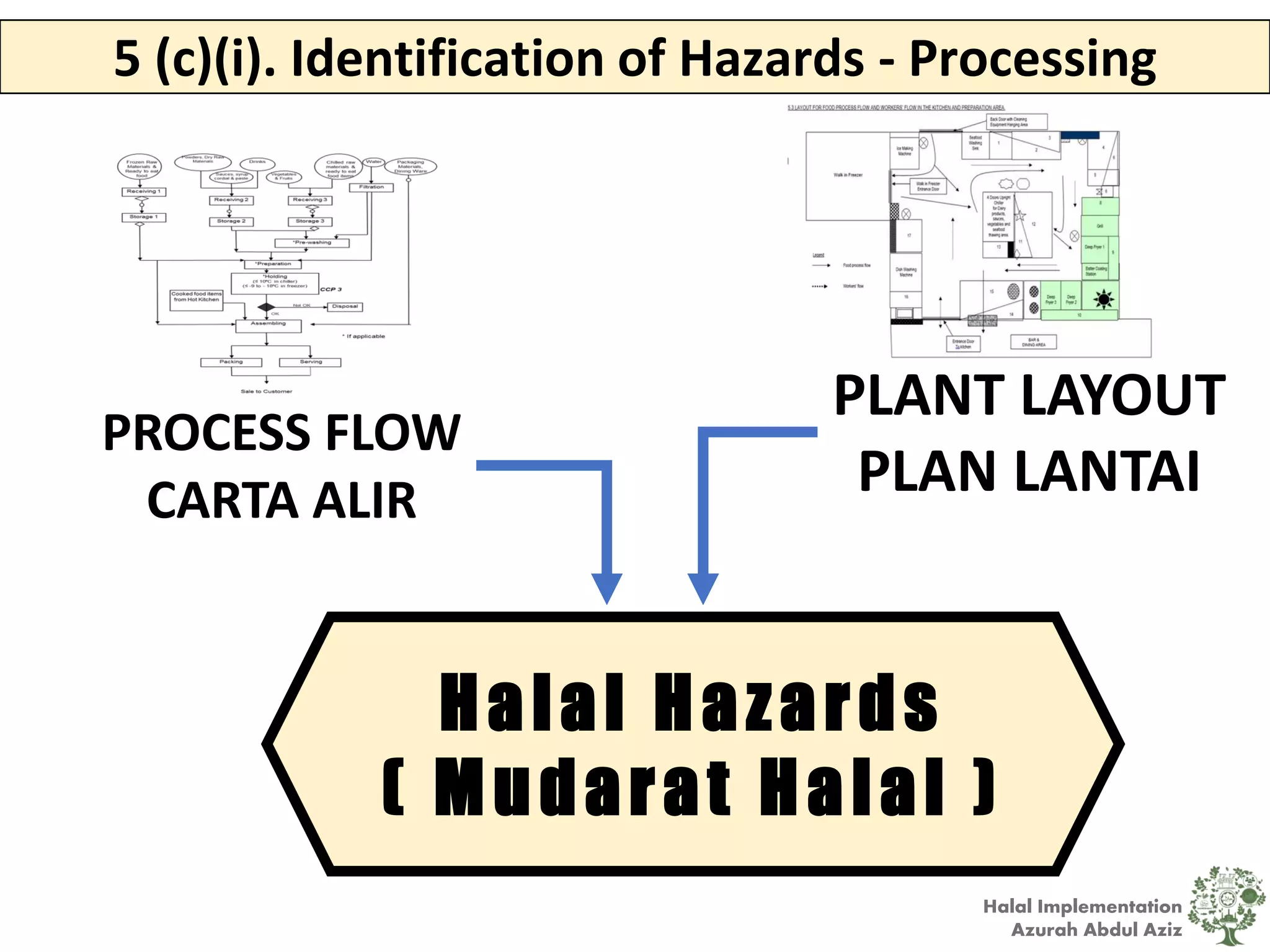 HALAL ASSURANCE MANAGEMENT SYSTEM -HAS | PDF
