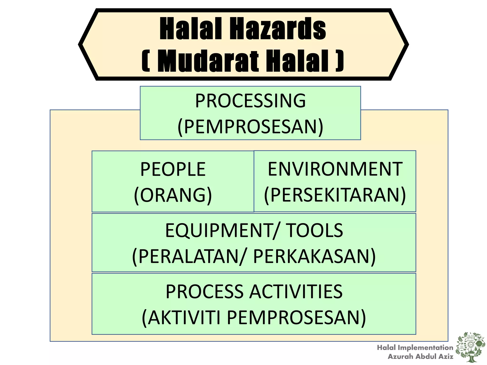HALAL ASSURANCE MANAGEMENT SYSTEM -HAS | PDF