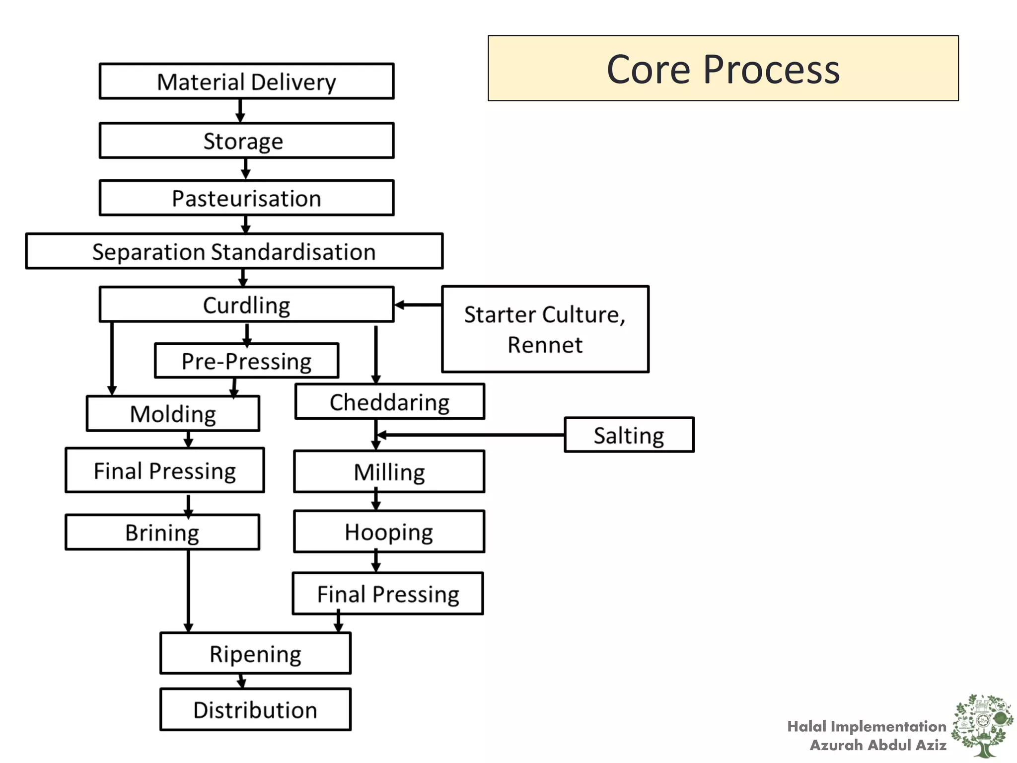 HALAL ASSURANCE MANAGEMENT SYSTEM -HAS | PDF