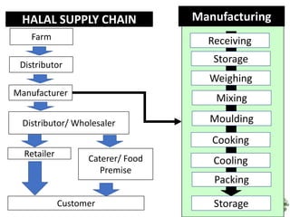 HALAL ASSURANCE MANAGEMENT SYSTEM -HAS | PDF