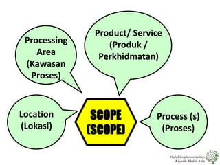 HALAL ASSURANCE MANAGEMENT SYSTEM -HAS | PDF