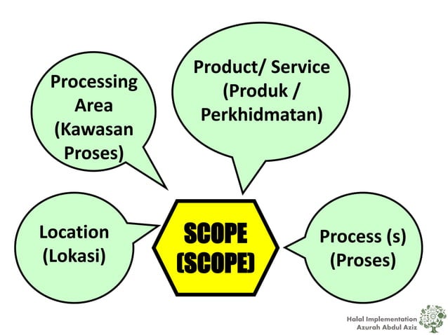HALAL ASSURANCE MANAGEMENT SYSTEM -HAS | PDF