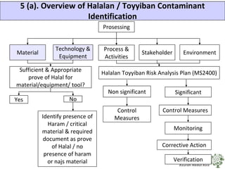 HALAL ASSURANCE MANAGEMENT SYSTEM -HAS | PDF