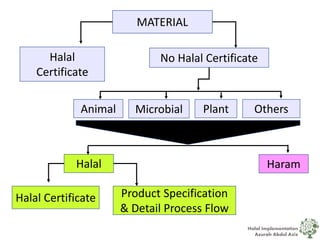 HALAL ASSURANCE MANAGEMENT SYSTEM -HAS | PDF